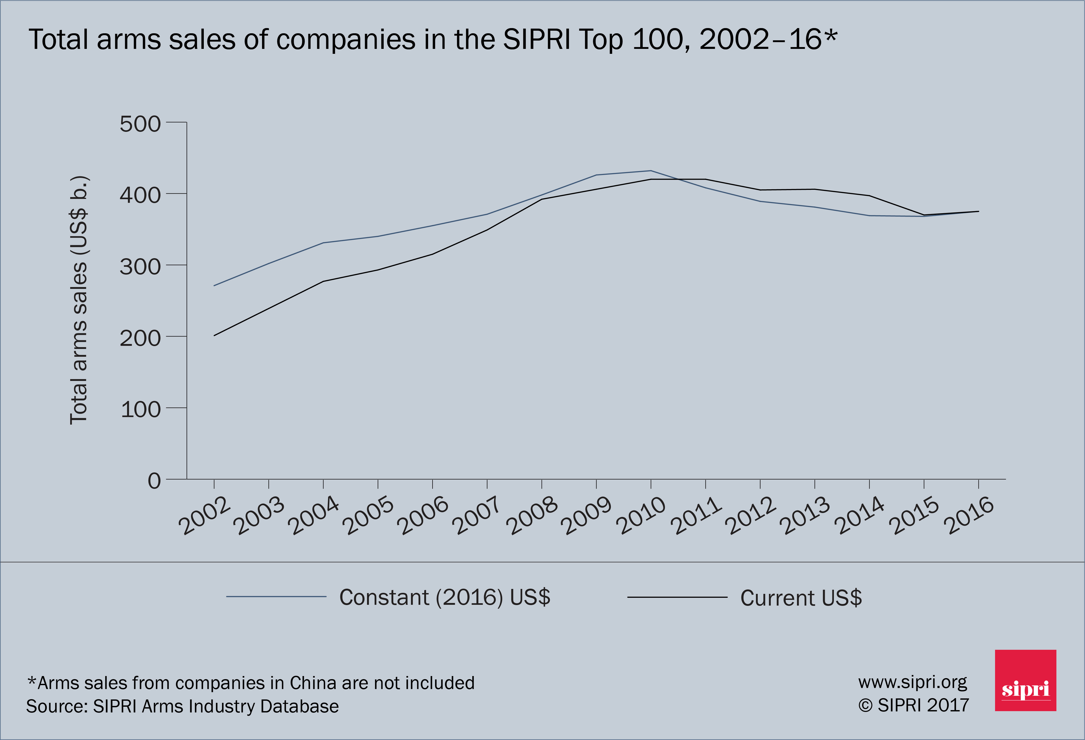 Arms production graphics (SIPRI Top 100) | SIPRI