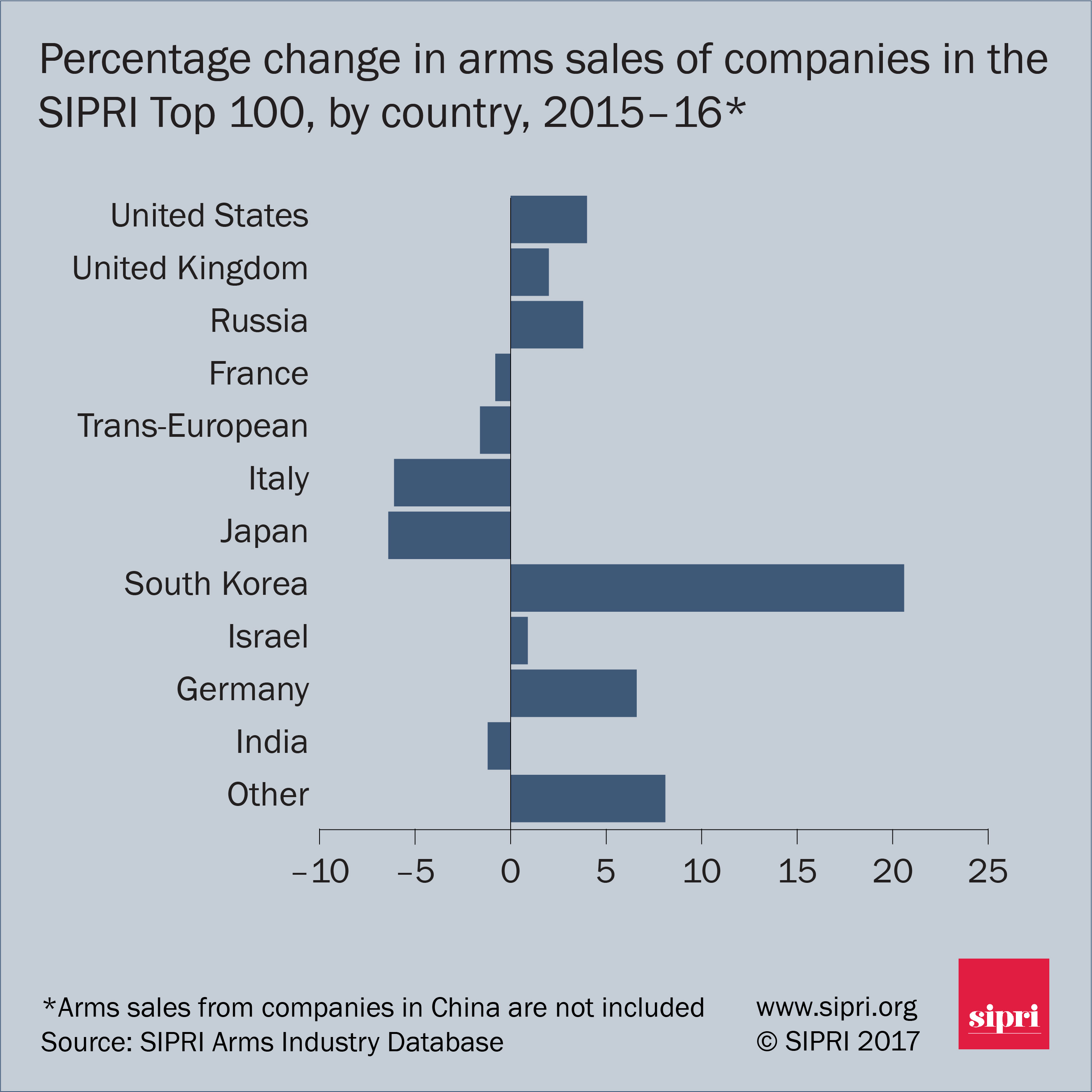 Arms production graphics (SIPRI Top 100) | SIPRI