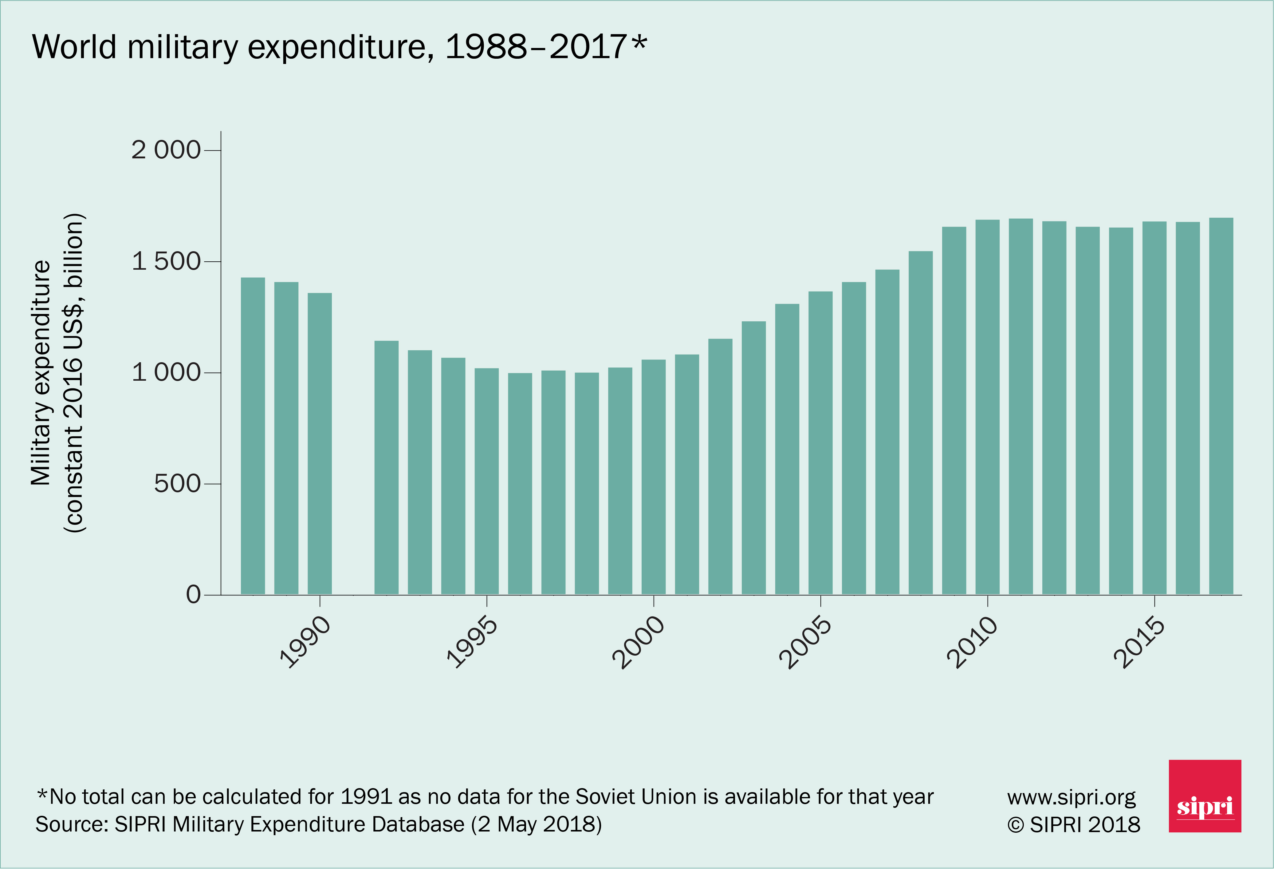 Military spending graphics 2017 | SIPRI