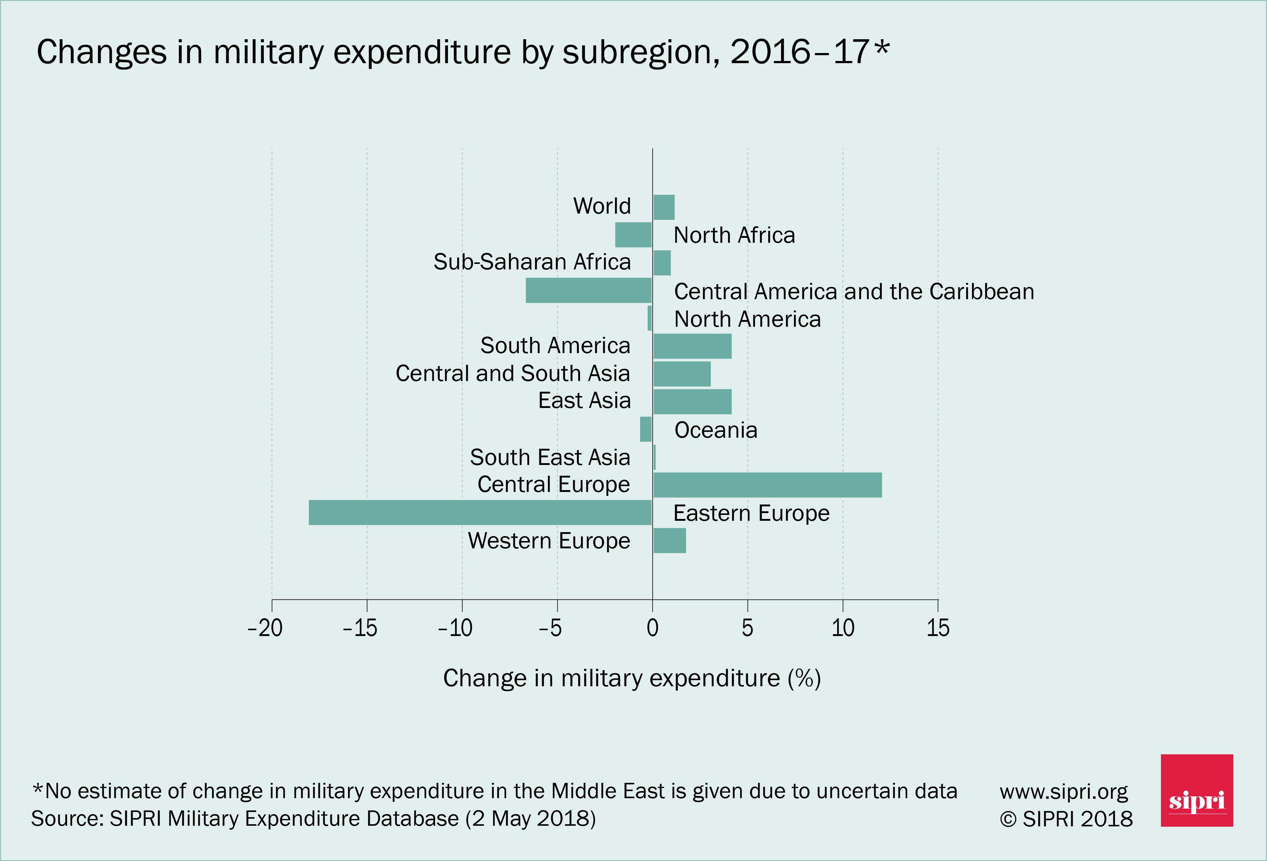 Military spending graphics 2017 | SIPRI