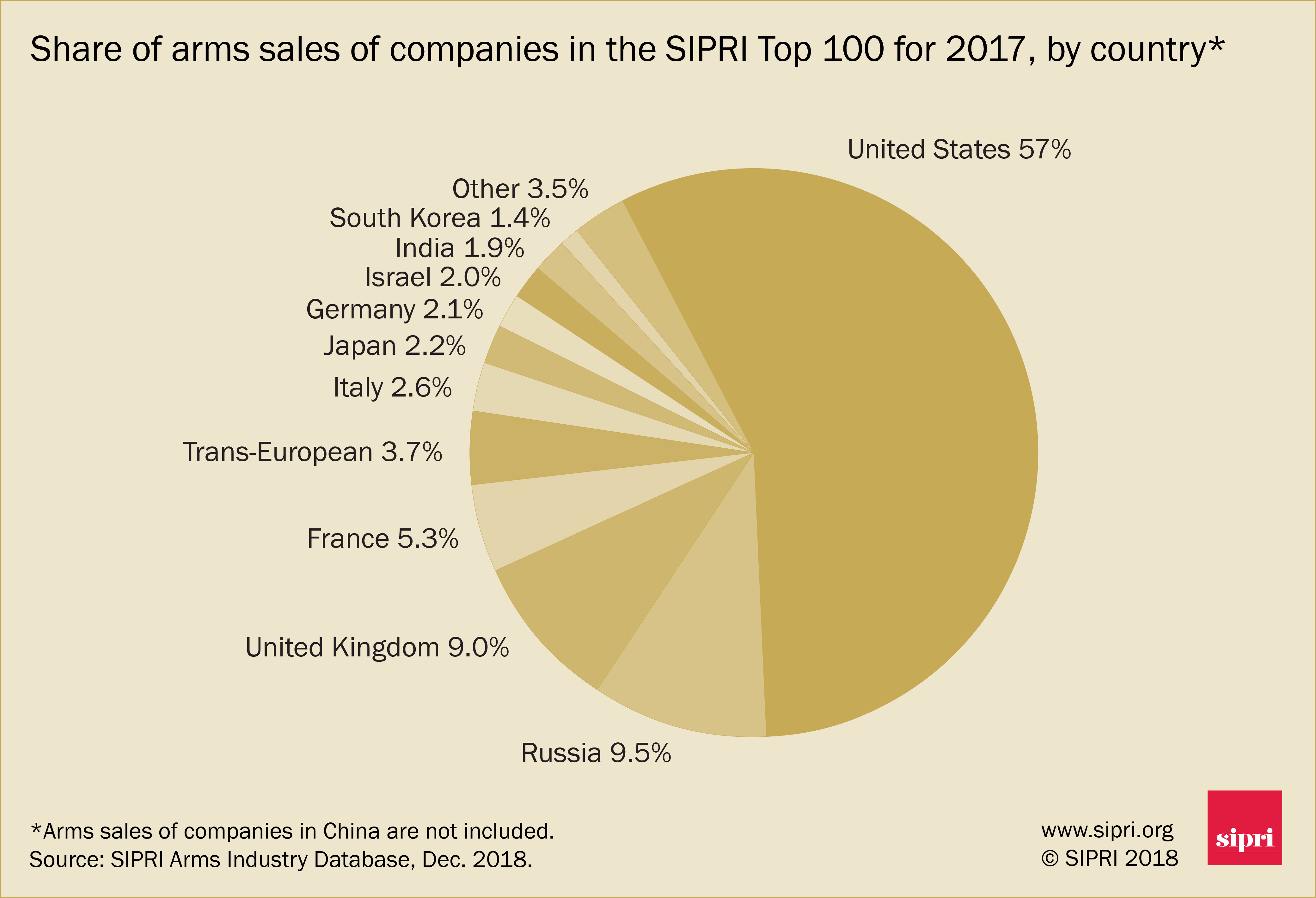 Arms production graphics (SIPRI Top 100) - 2017 | SIPRI