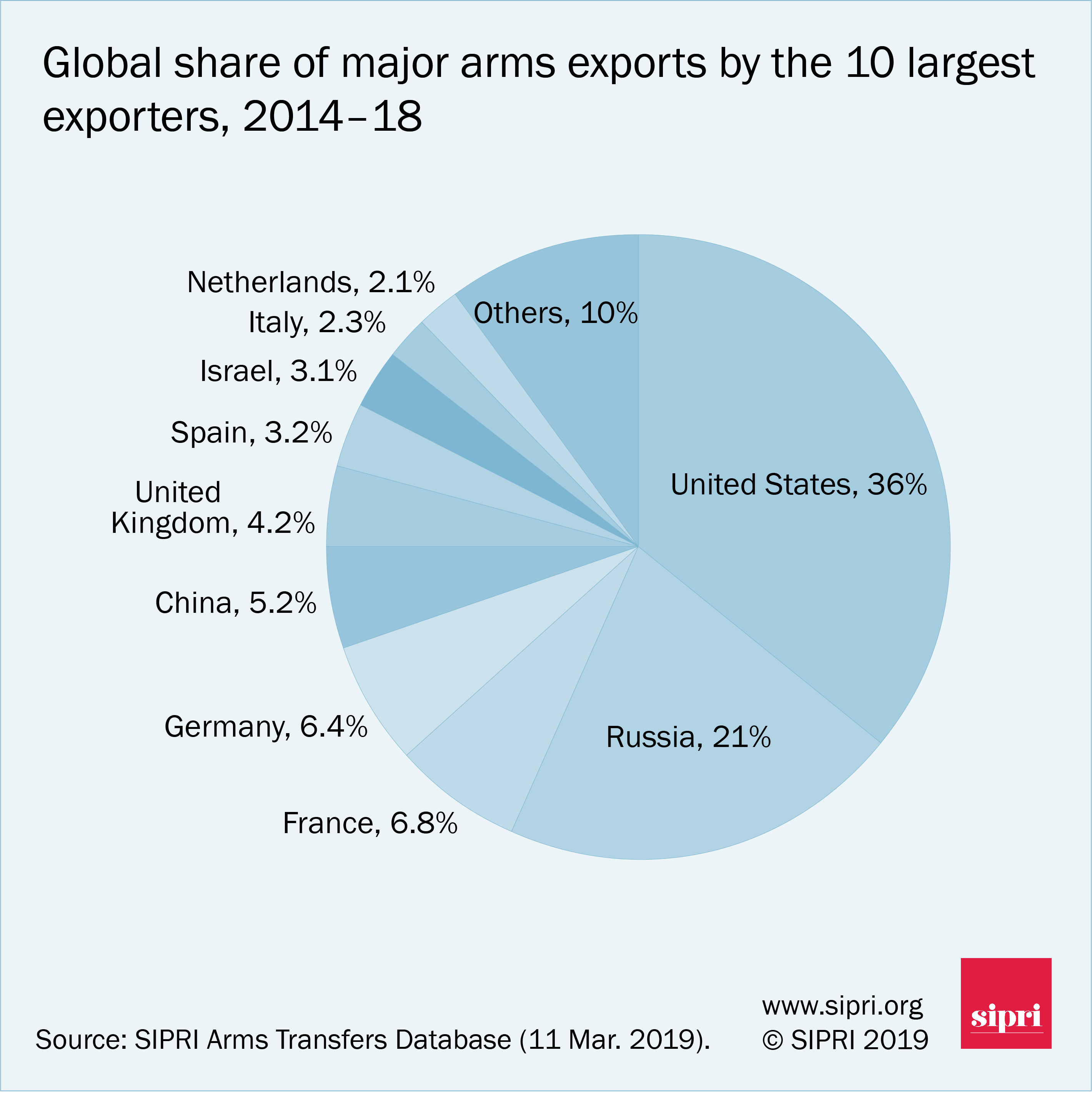 Gallery: Arms transfers graphics | SIPRI