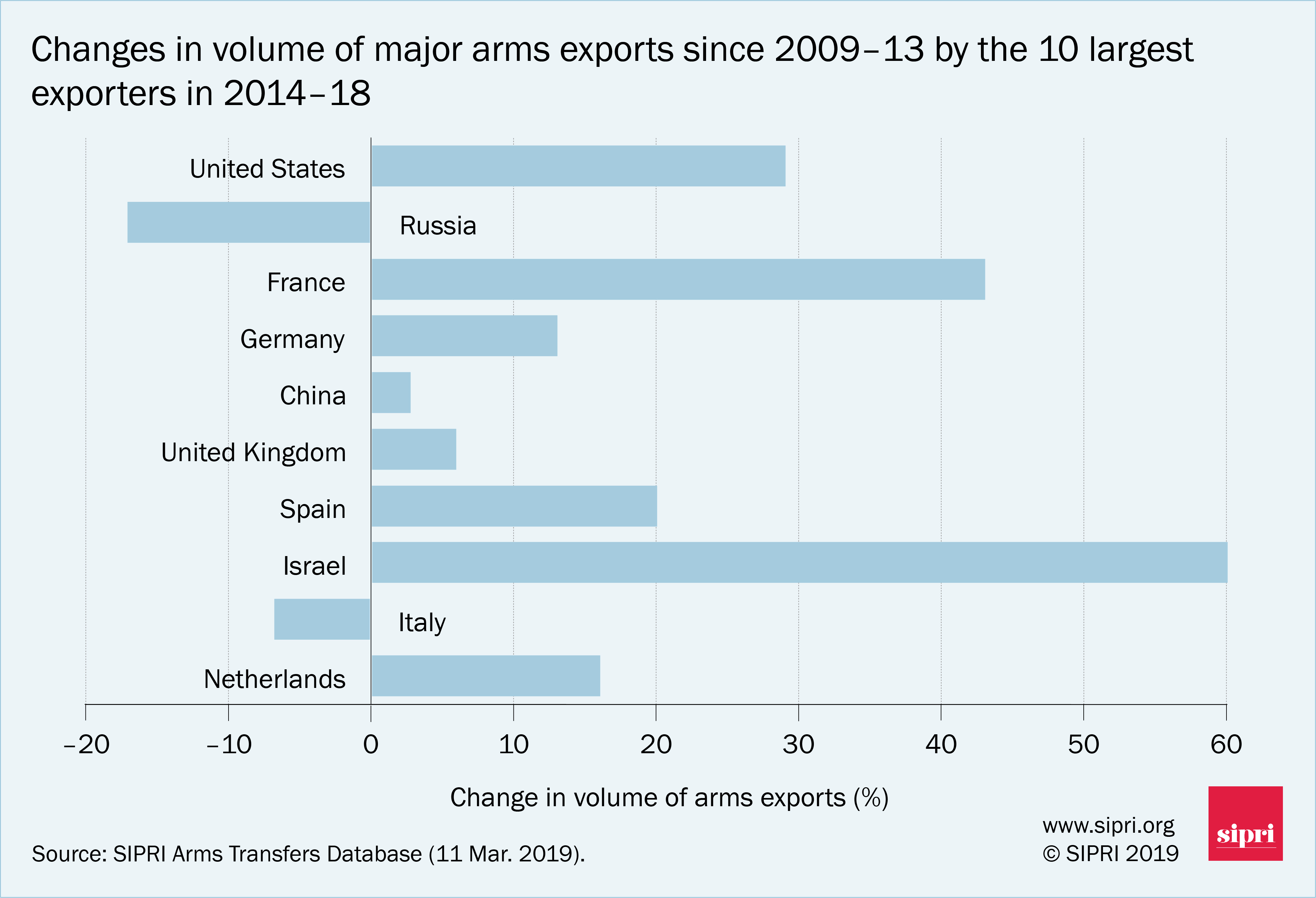 Gallery: Arms transfers graphics | SIPRI