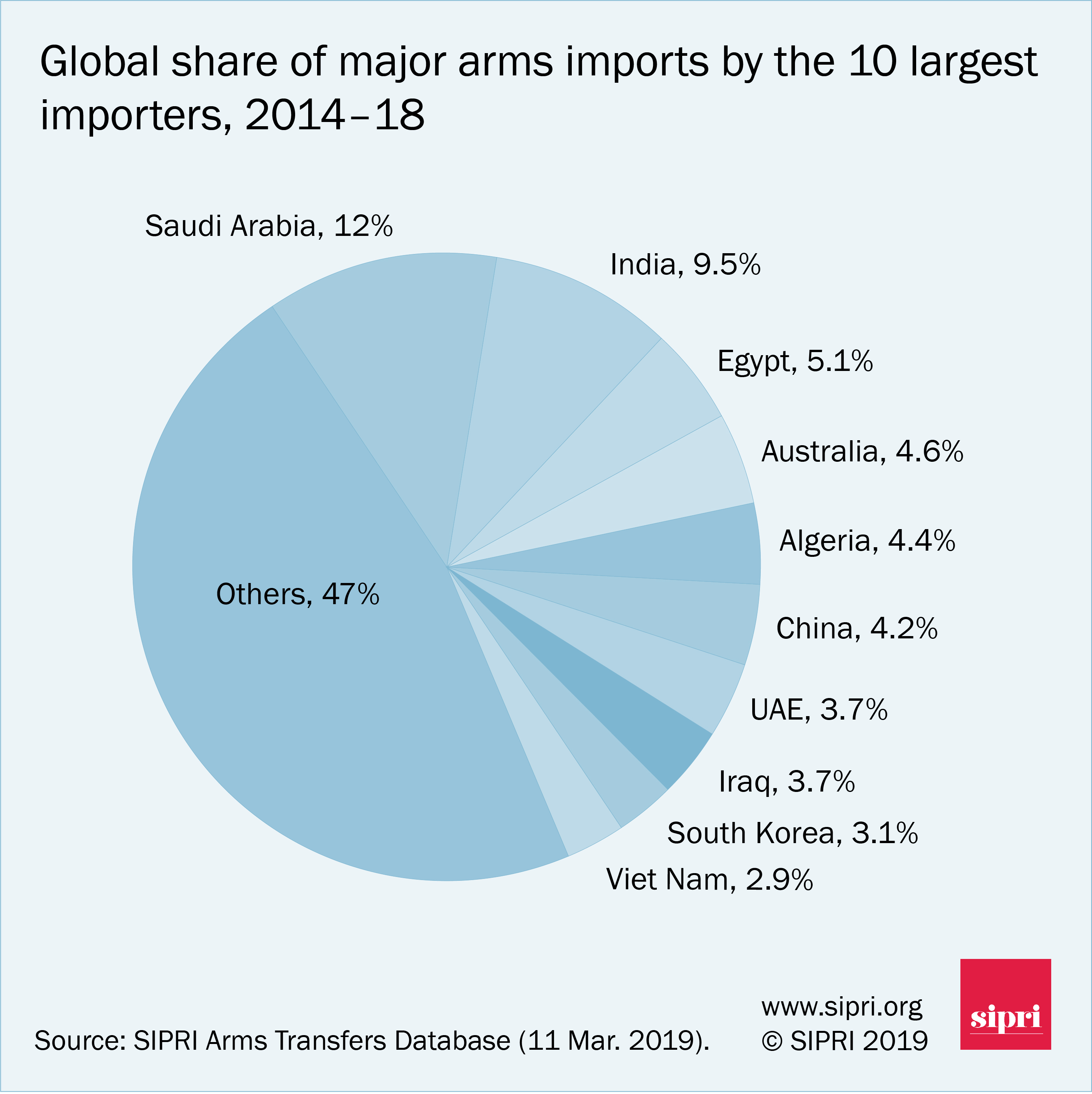 Gallery: Arms transfers graphics | SIPRI