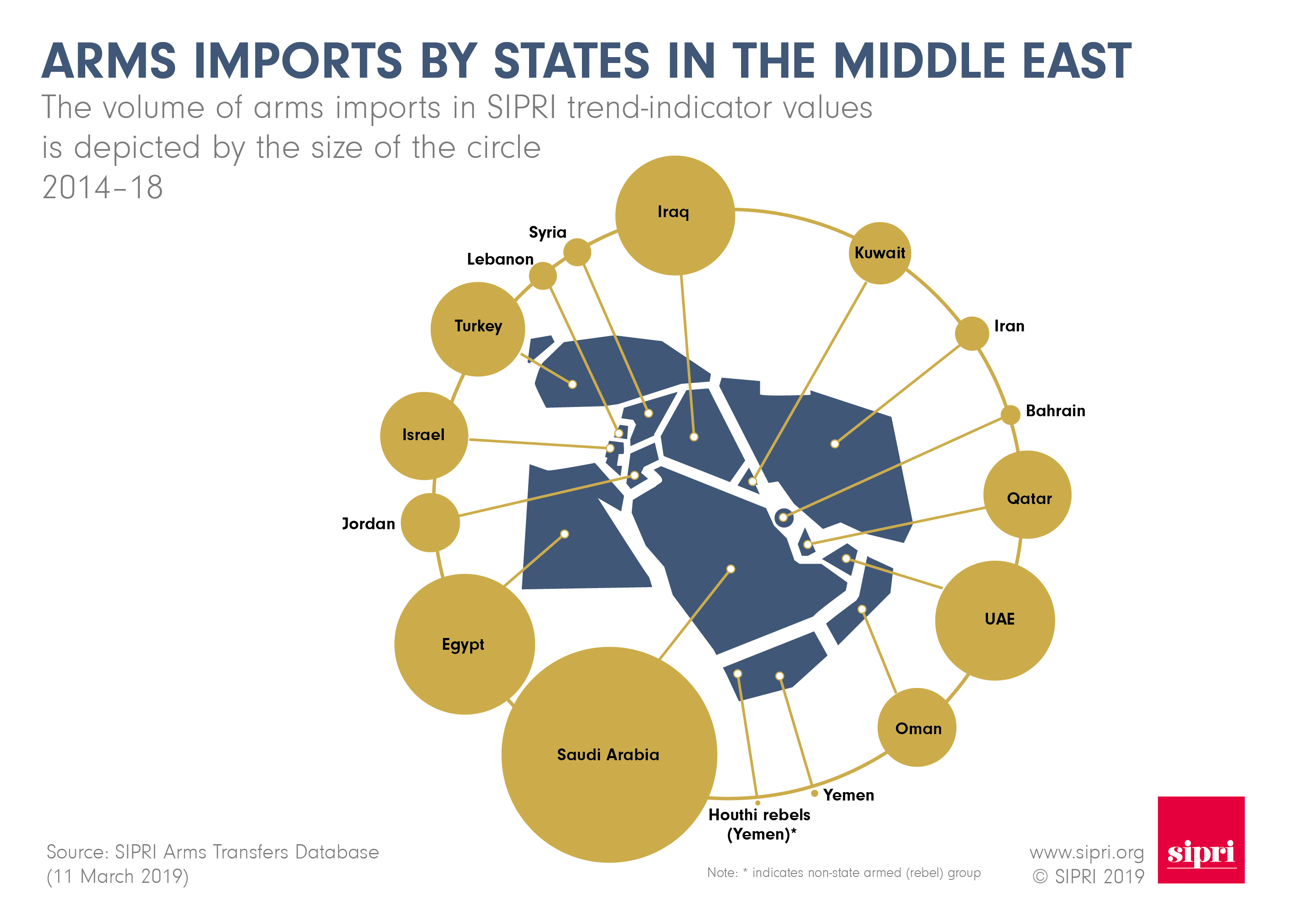 Gallery: Arms transfers graphics | SIPRI