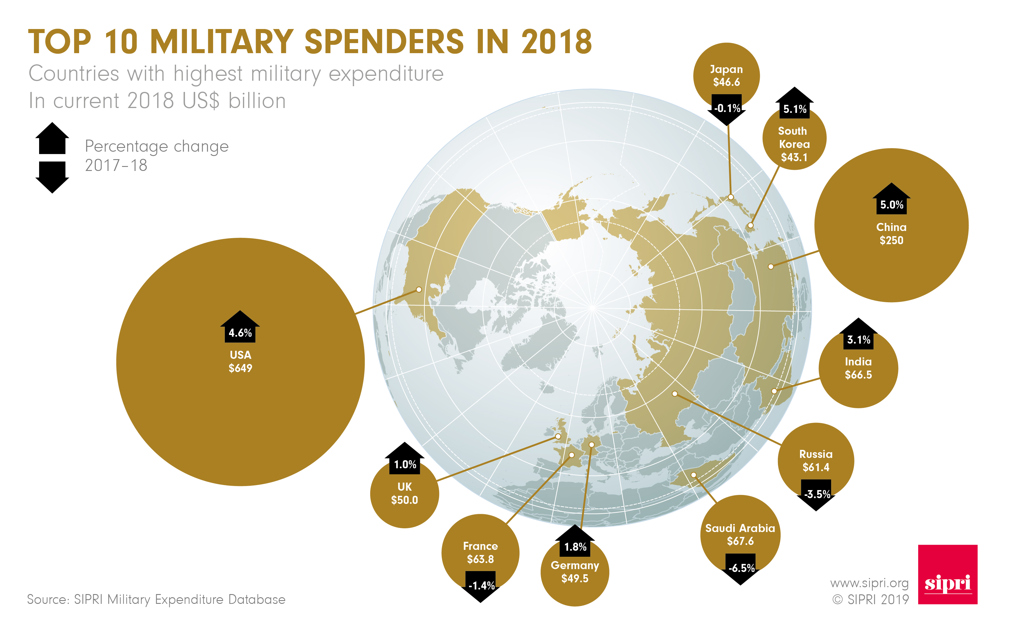 Military spending graphics 2018 | SIPRI