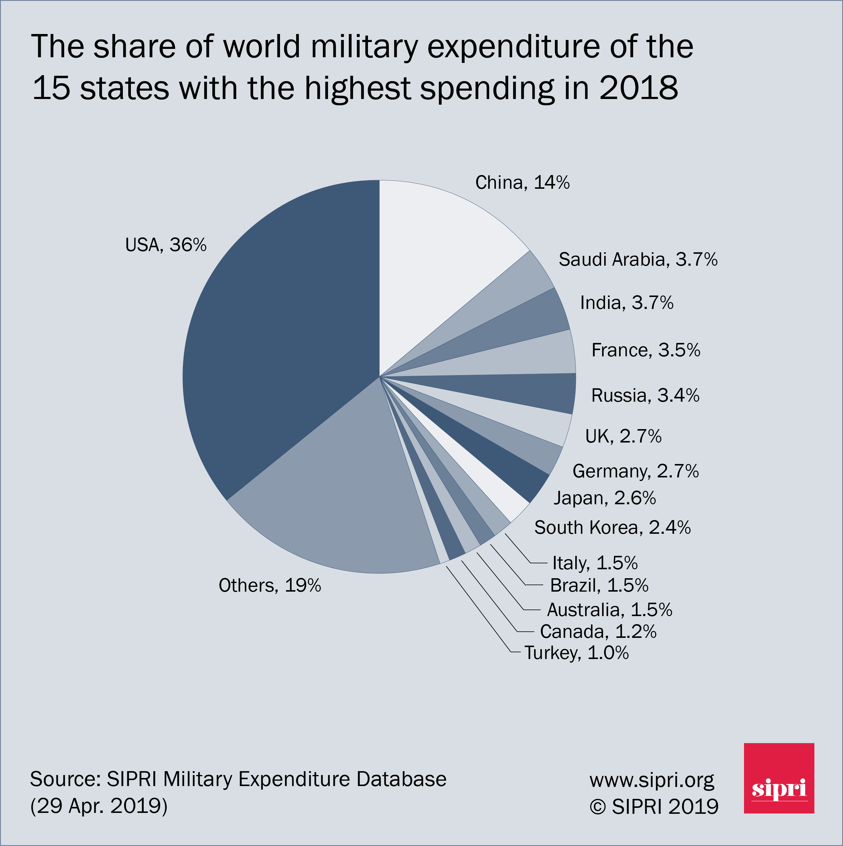 Military spending graphics 2018 | SIPRI