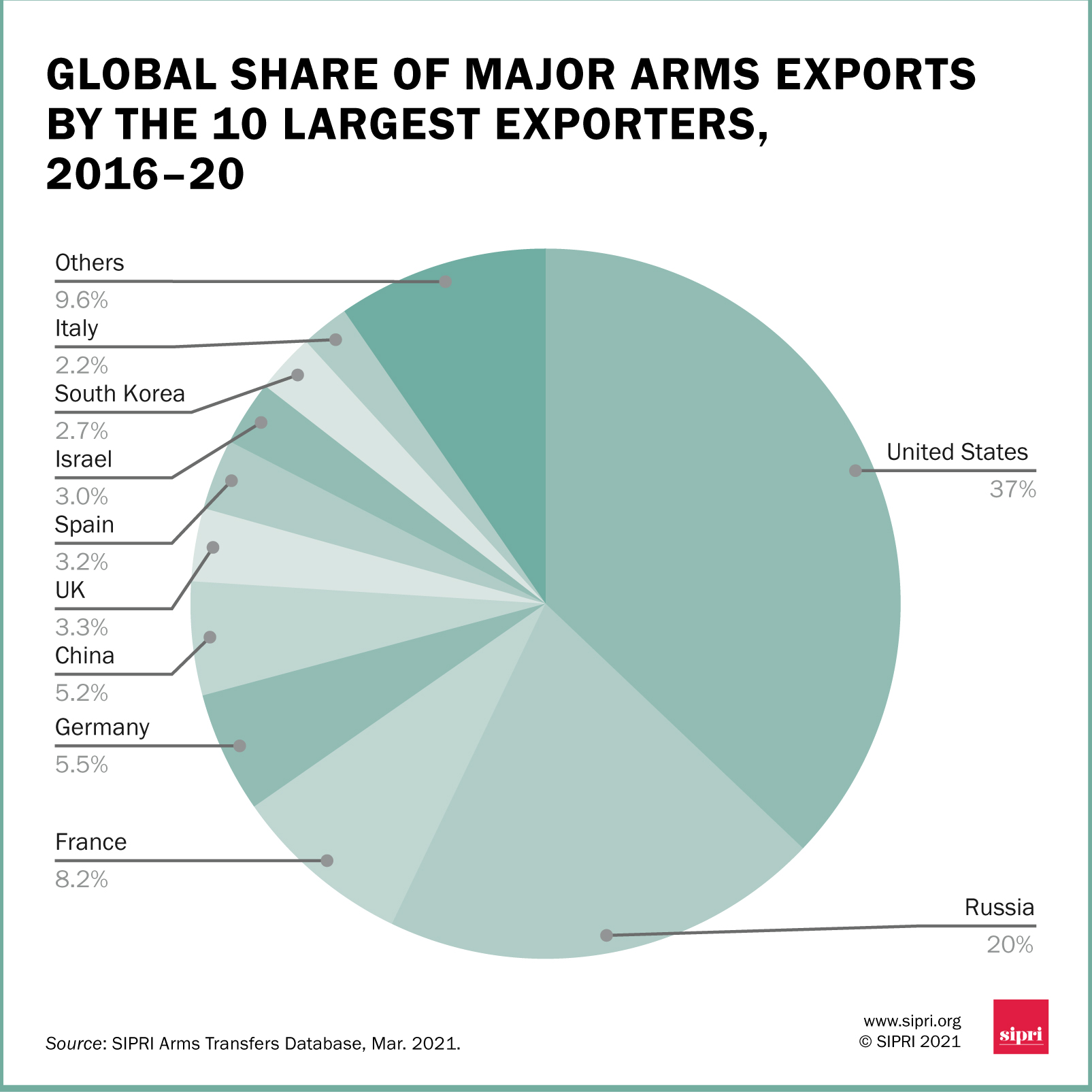 Gallery: Arms transfers graphics | SIPRI