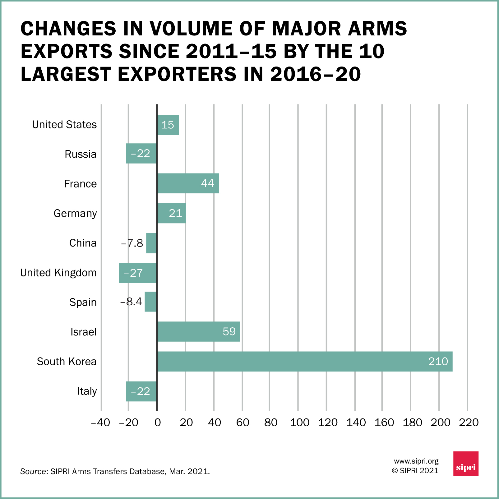 Gallery: Arms transfers graphics | SIPRI