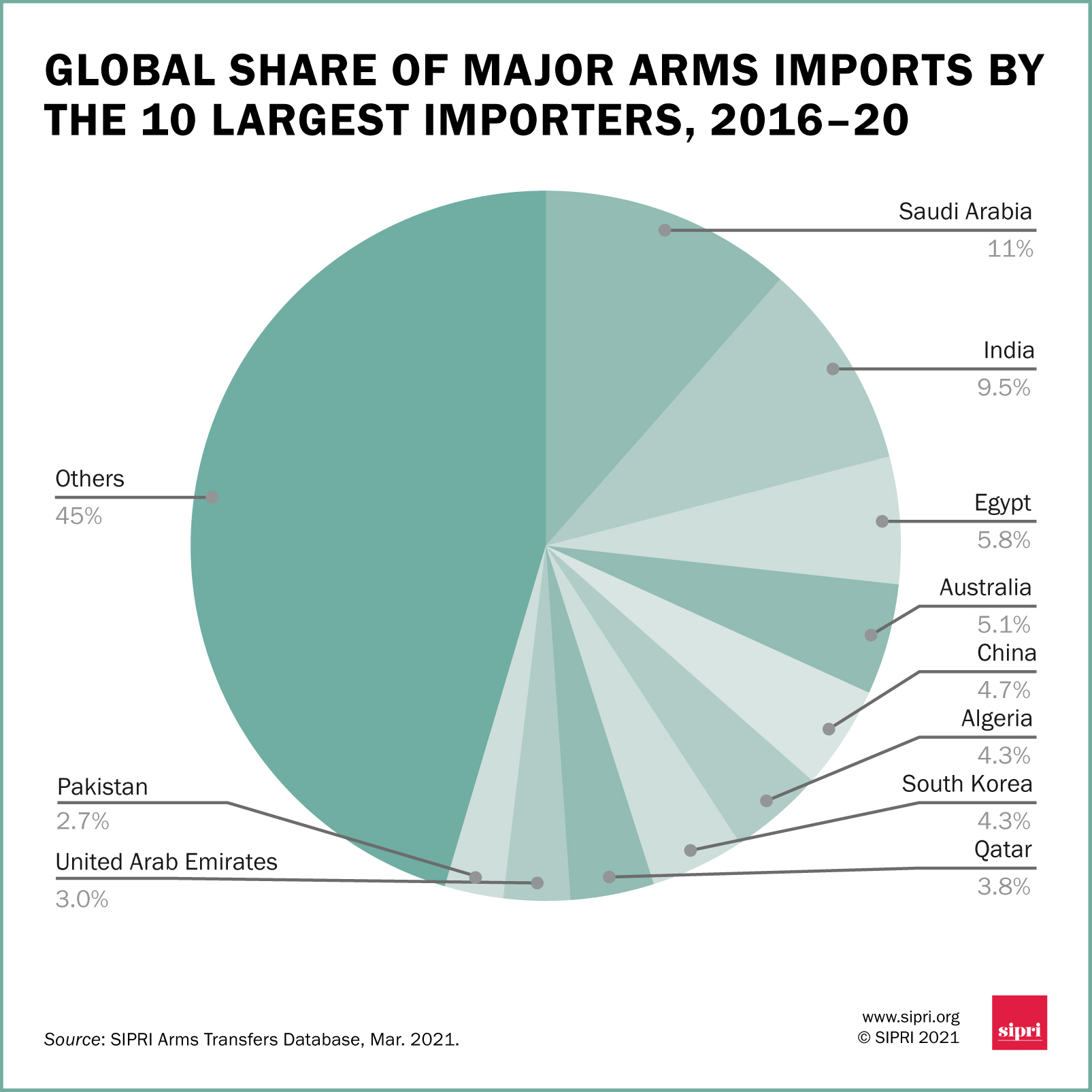 Gallery: Arms transfers graphics | SIPRI