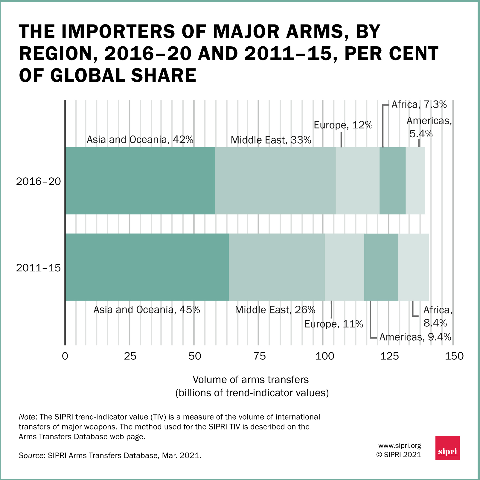 Gallery: Arms transfers graphics | SIPRI