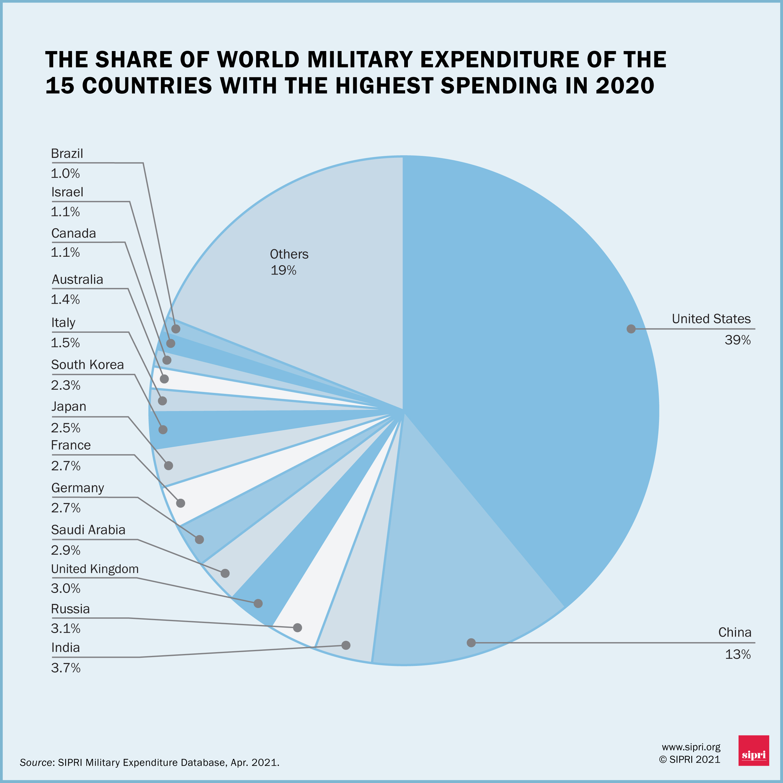 Military spending graphics 2020 | SIPRI