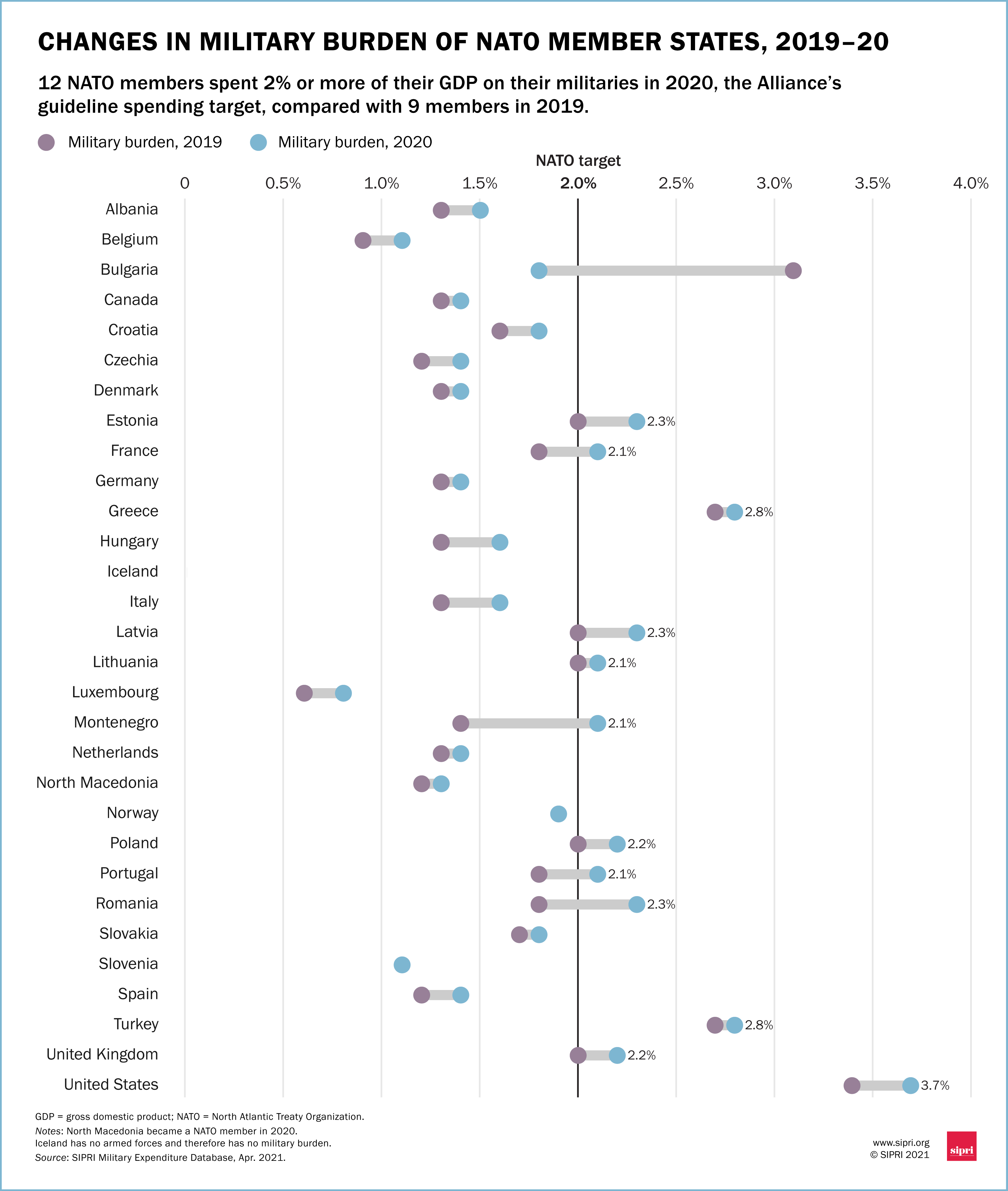 Military spending graphics 2020 | SIPRI