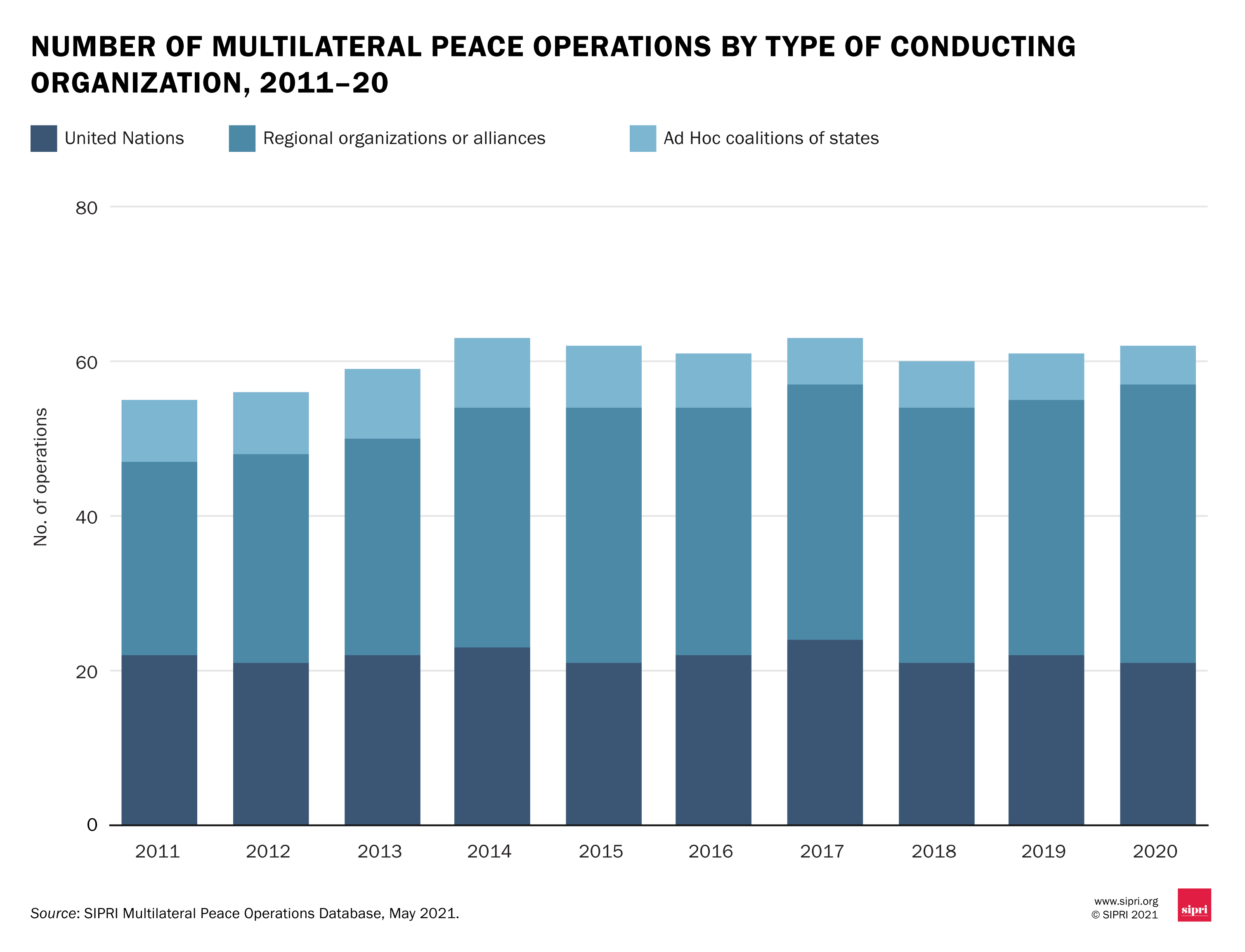 Multilateral peace operations graphics | SIPRI
