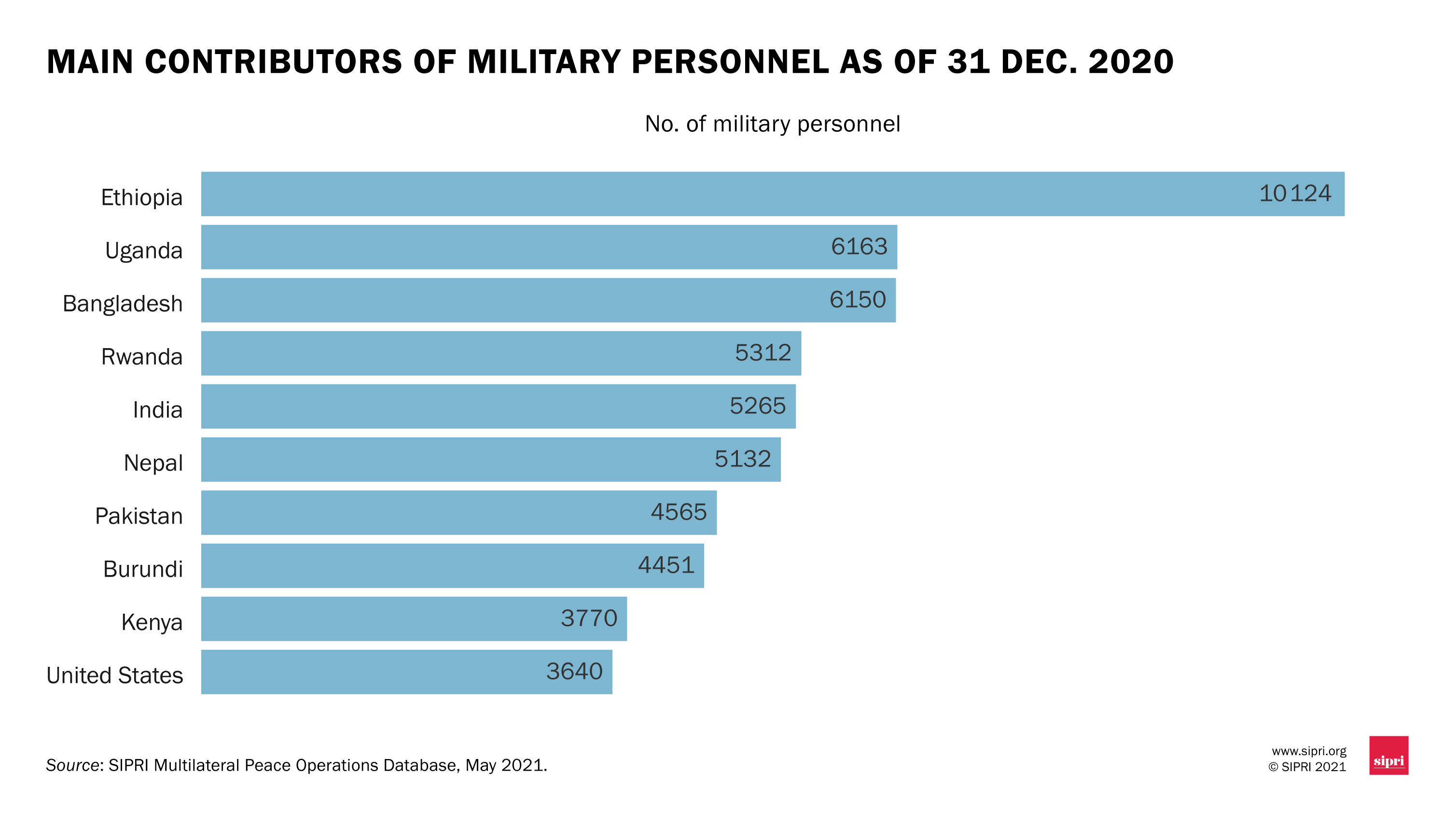 Multilateral peace operations graphics | SIPRI