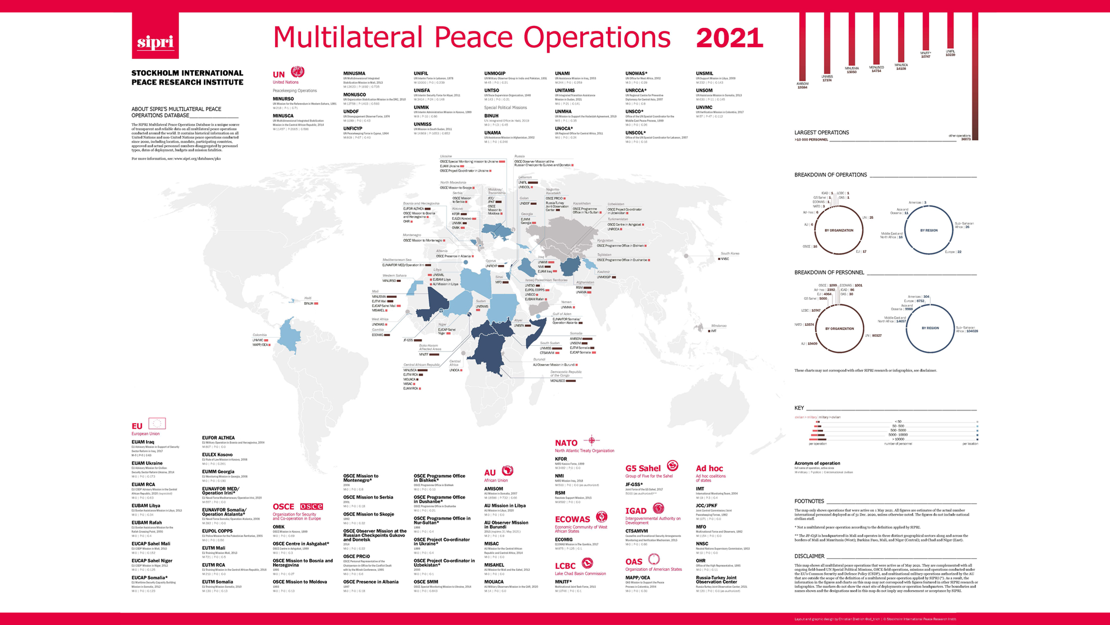 Multilateral peace operations in 2020: Developments and trends | SIPRI