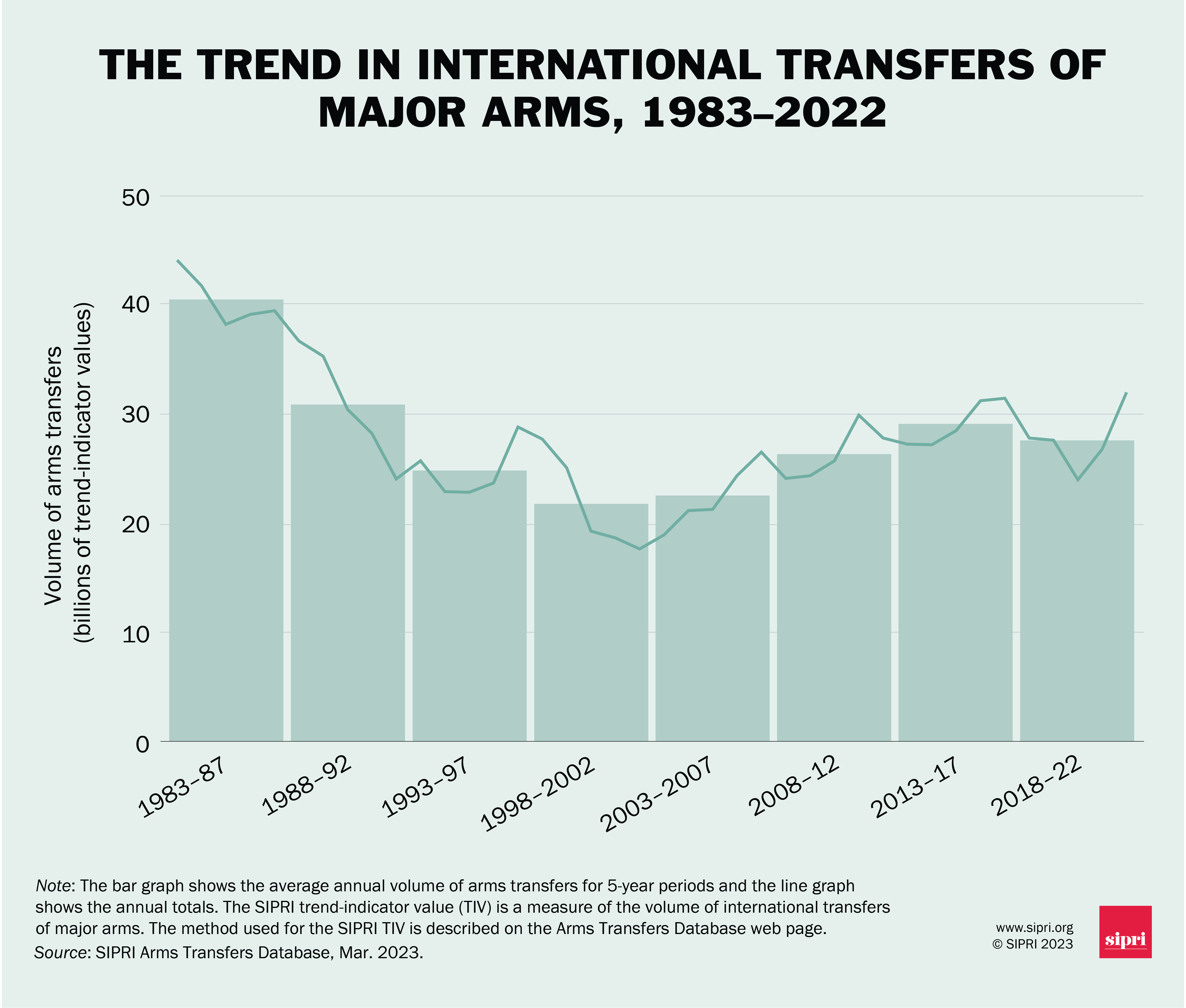 Gallery: Arms transfers graphics | SIPRI
