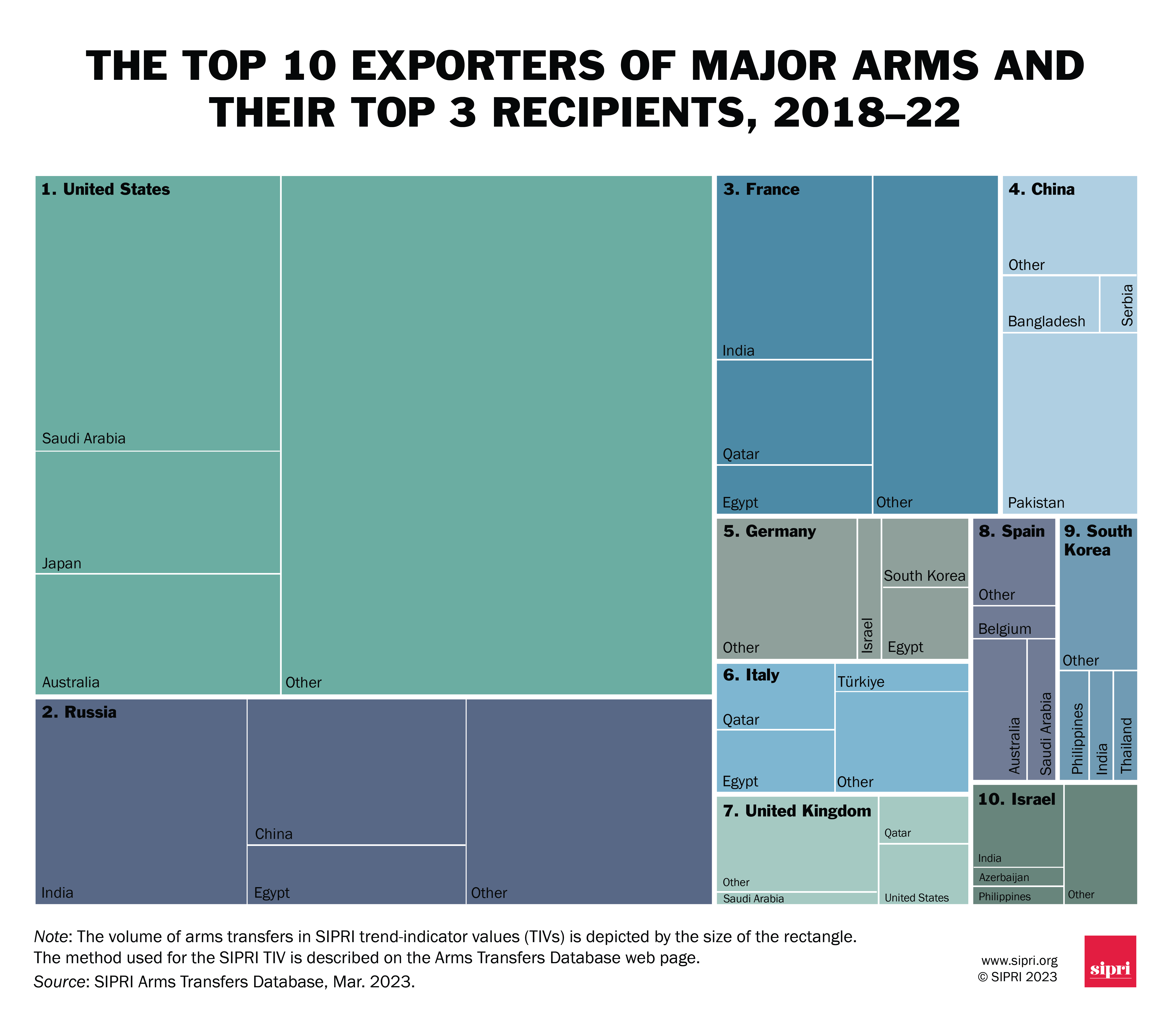 Gallery: Arms transfers graphics | SIPRI