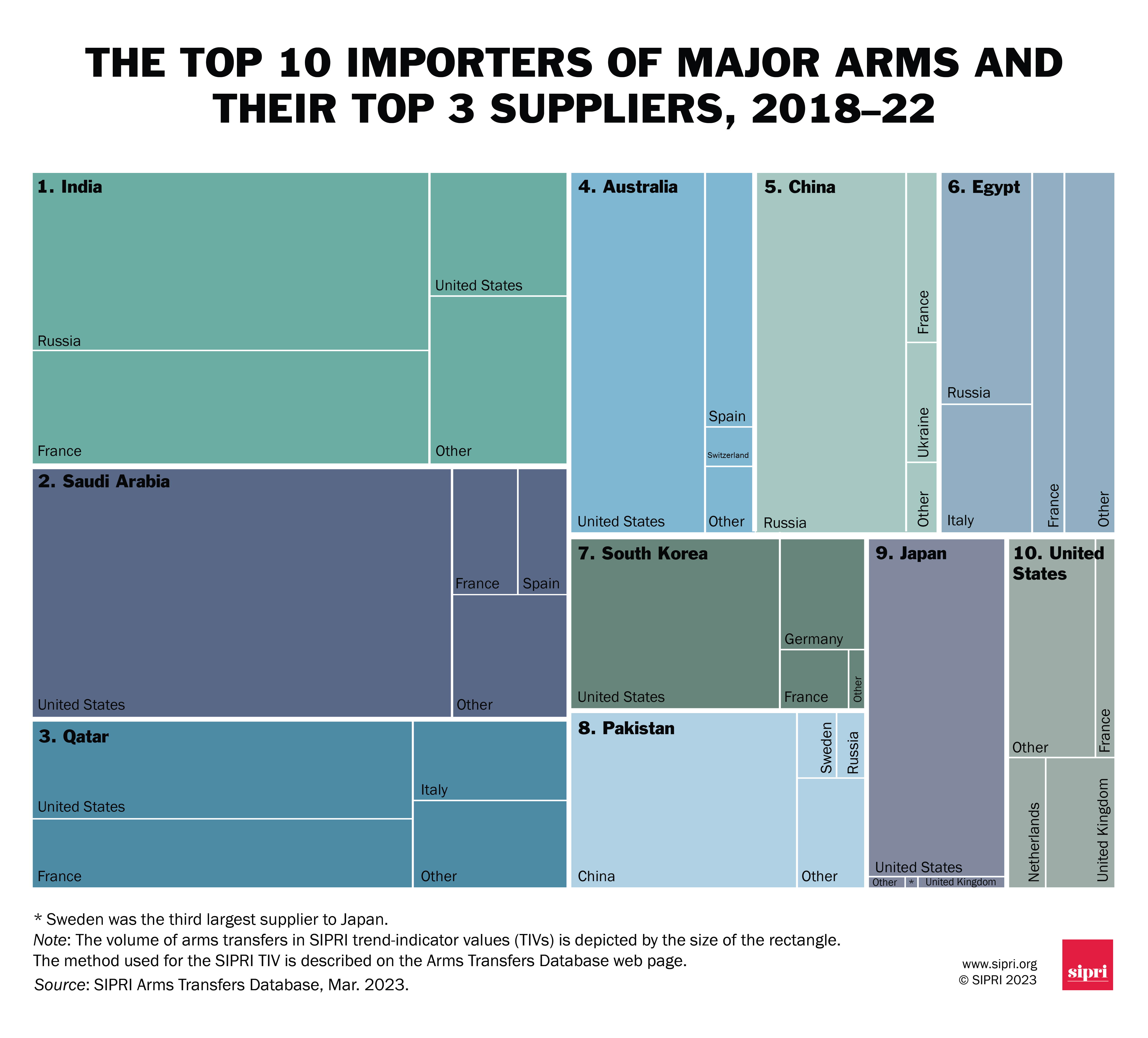Gallery: Arms transfers graphics | SIPRI
