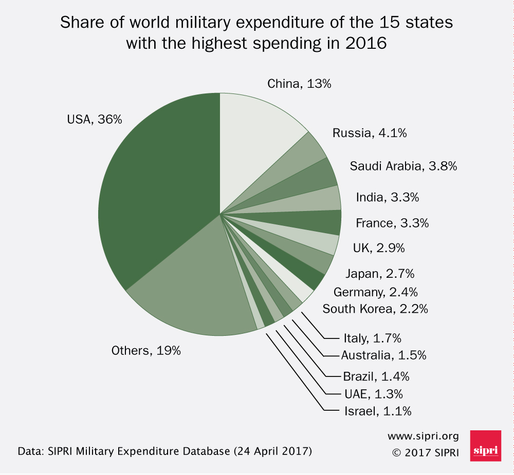 Military spending graphics | SIPRI