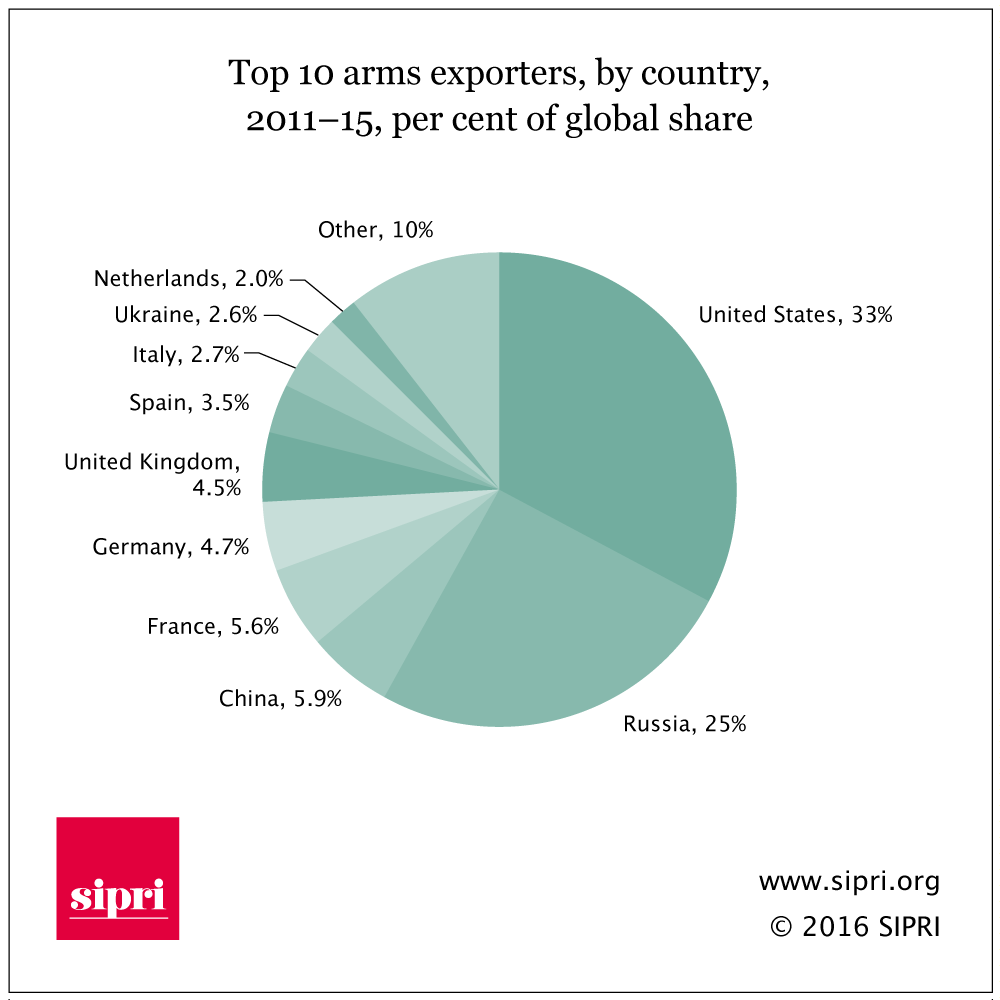 Arms transfers graphics | SIPRI